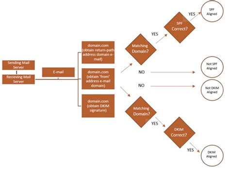 What Is Dmarc Domain Based Message Authentication Explained Duocircle