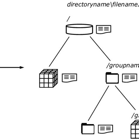 Overview Of Hdf Base Model Objects And Exemplary Hierarchic Data Structure Download
