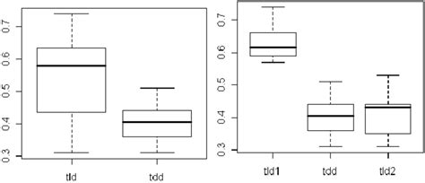 Boxplot Of The Proportion Download Scientific Diagram