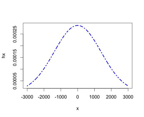 Data Visualization Lty And Lwd In Standard R 3 02 Not Working Stack Overflow