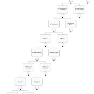 High Level Master Logic Diagram Download Scientific Diagram