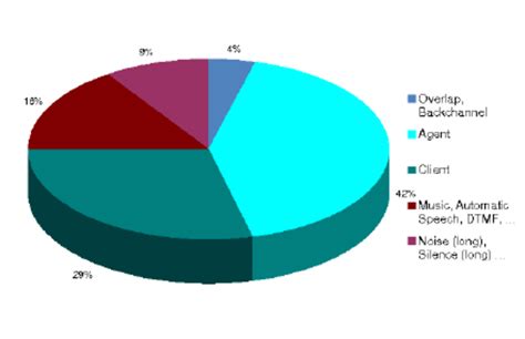 Distribution Of Different Parts Of Calls Download Scientific Diagram