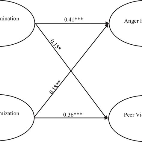 Clpm M2 Testing Reciprocal Relations Between Anger Rumination And
