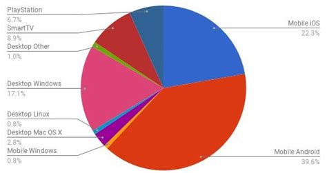 Percentage Of Network Traffic By Device Type Download Scientific Diagram
