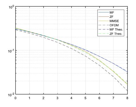 5g Flexible Transceiver For Physical Layer Evaluation Najeebgafar