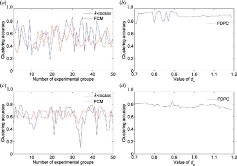 clustering results of k means fcm and dae methods a b are the
