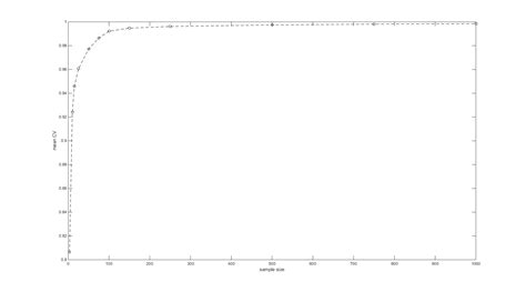 Statistics Exponential Distribution Unbiased Estimate Of Coefficient