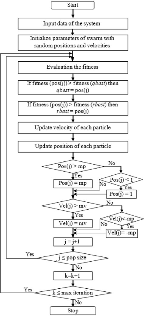 the extended pso technique flow chart download scientific diagram