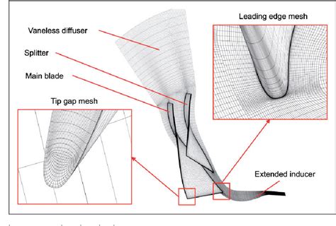 Figure 3 From Performance Improvement Of Transonic Centrifugal Compressors By Optimization Of