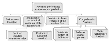 Analysis Of Long Term Maintenance Decision For Asphalt Pavement Based