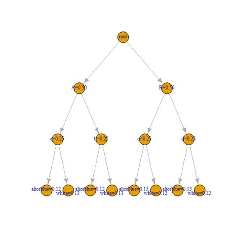 Proportions Tree Graph In R Stack Overflow