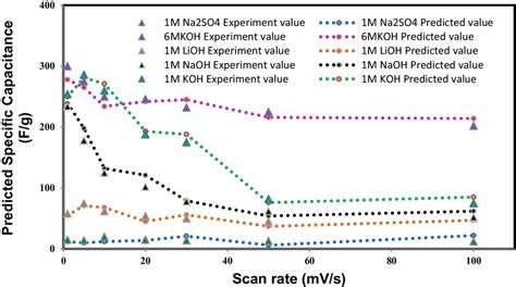 Experimental And Predicted Specific Capacitance Values For Aqueous