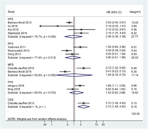forest plot of the association between aldh1 positivity and dfs rfs
