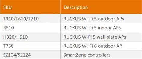 Ruckus Ap And Firmware Compatibility Kappa Data