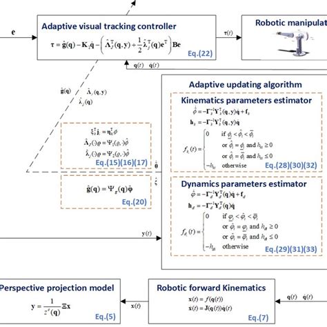 Configuration Of The Visual Feedback System Download Scientific Diagram