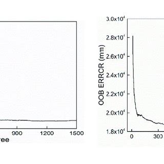 Graphs Of The Variation Of The Out Of Bag OOB Error Rate For A RF Download Scientific