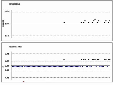 Shewhart Cusum Cumulative Summation Control Chart From The Qcel