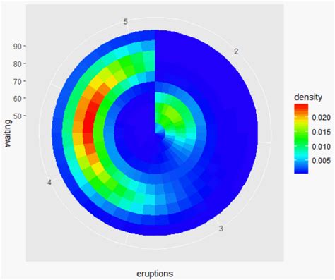 Contour How To Plot A Density Map In Polar Coordinates With R Stack Overflow