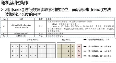 Python文件操作方法文件读写随机读写文件编码python语言中的文件定位语句可以帮助我们实现文件的随机读写 Csdn博客