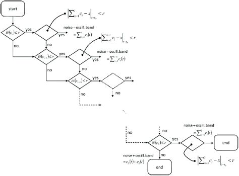 Algorithm To Select Number Of Imfs To Form Noise And Oscillation Band