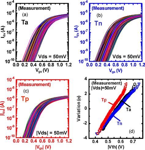 Figure 1 From Direct Measurement Of Correlation Between Sram Noise Margin And Individual Cell