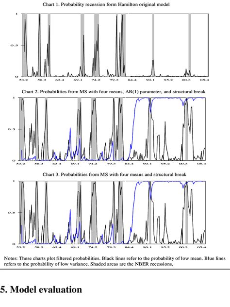 Markov Switching Model Of Output Growth Download Scientific Diagram