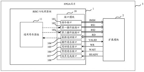 基于fpga实现的risc V处理器、fpga芯片及片上系统的制作方法2