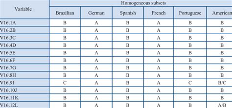 Homogeneous Subsets Based On Features Differences Among Nationalities Download Scientific Diagram