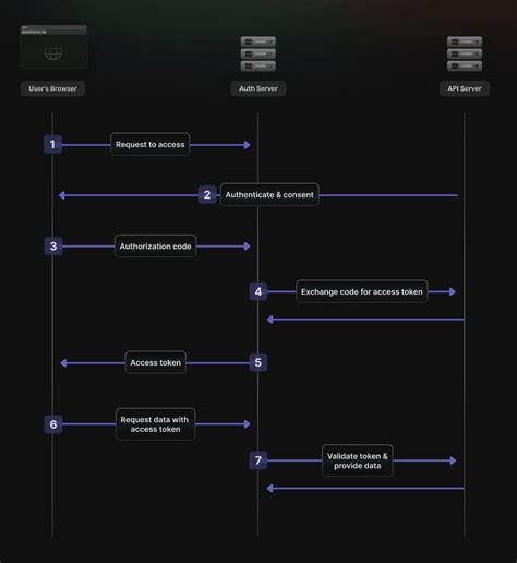 OpenID Vs OAuth Understanding API Security Protocols