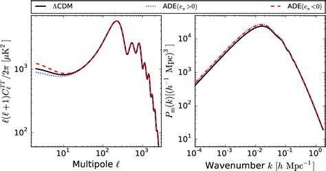 Figure 1 From Lensing Convergence And Anisotropic Dark Energy In Galaxy Redshift Surveys