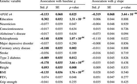 Associations Of Each Polygenic Profile Score And Apoe E4 Status With Download Table