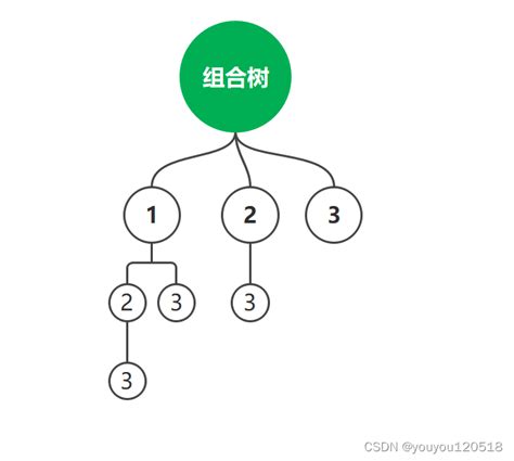 Dfs算法深度优先搜索算法youyou120518的博客 Csdn博客