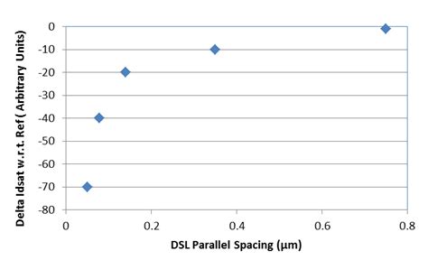A DSL Parallel Y And Perpendicular X Spacing B Transistor Download Scientific Diagram