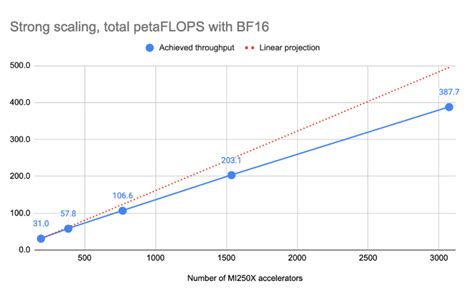Scaling The Pre Training Of Large Language Models Of 100b Parameters To Thousands Of Amd Mi250x