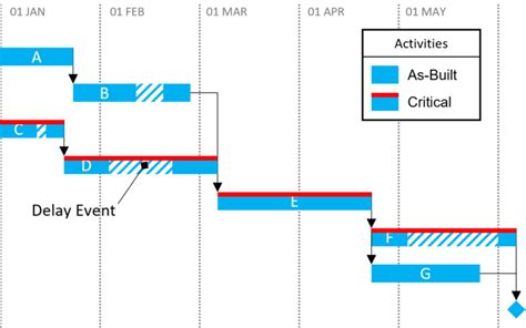 Delay Analysis 101 Series The 4 Types Of Critical Path You Must Know
