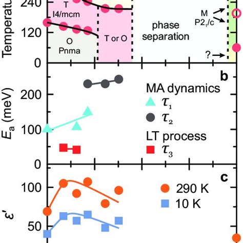 A Temperature Composition Phase Diagram Of Mixed Ma 1 X Ea X Pbi 3