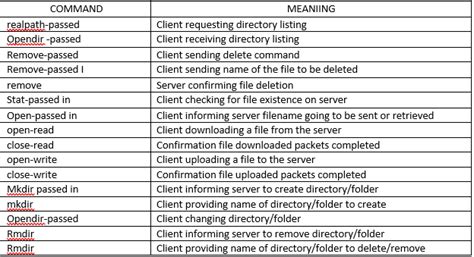 ssh commands seen in ws ftp server log progress community