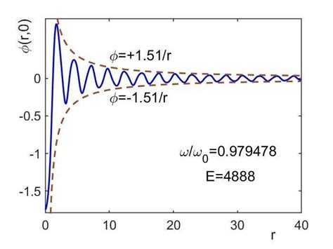 A Snapshot Of The Bessel Wave With High Energy This Solution Was Download Scientific Diagram