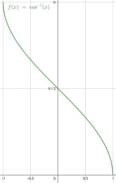 How To Find Inverses Of Sine Cosine Tangent Algebra Study Com