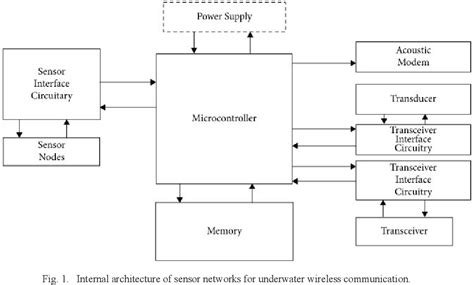 Figure 3 From Analyzing Adaptive End To End Congestion Control Strategies For Underwater High