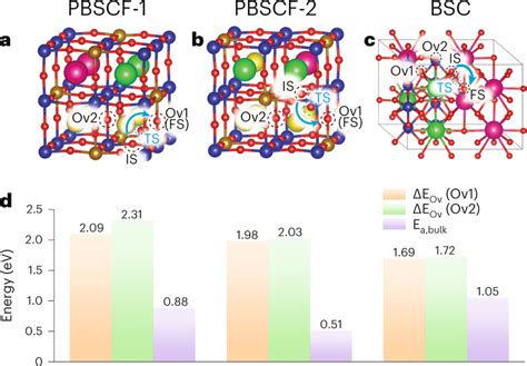 Dft Calculations To Study The Bulk Oxygen Vacancy Formation And Oxygen
