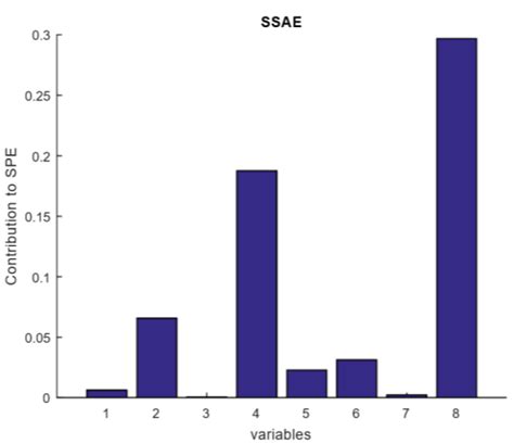 Spe Data In Faulty State For A í µí¿ í µí¼ 2 Threashold B Kde