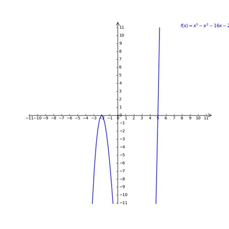 Solved Determine The End Behavior Plot The Y Intercept Find And Plot