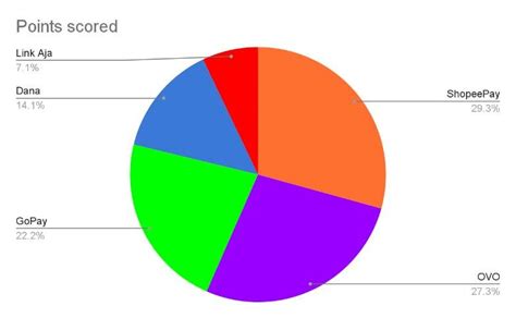 Data Mobile Payment Shopeepay Ipsos 2020 Download Scientific Diagram