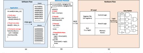 Figure 1 From Application Specific Approximate Behavioral Processor Semantic Scholar