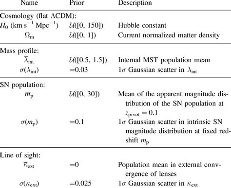 Summary Of The Model Parameters Sampled In Joint Sn Strong Lensing Download Scientific