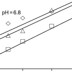 A Linear Plot Of Dissolved Versus Time For The Dissolution Data In Download Scientific