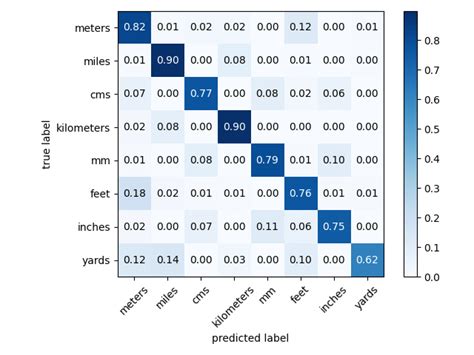 Confusion Matrices For Predictions By Gemm Uy Over The Validation