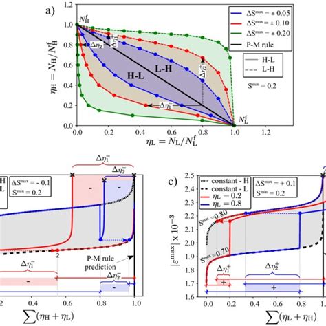 Numerical Investigations Of The Loading Sequence Effect Using Two