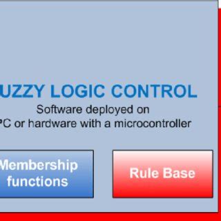 Schematic Of The Control Algorithm Download Scientific Diagram